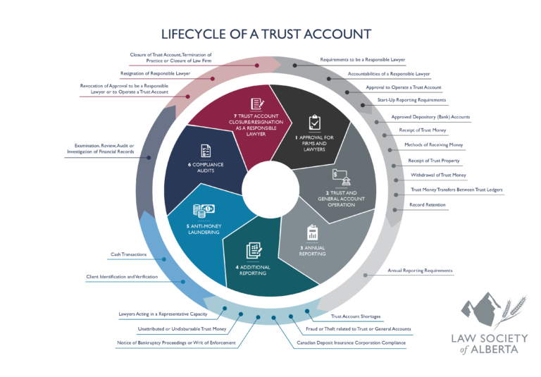 Trust Accounting & Safety - Law Society of Alberta